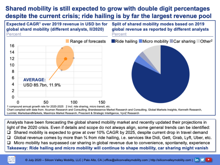 Silicon Valley Mobility Chart of the Month, July 2020 – Silicon Valley ...